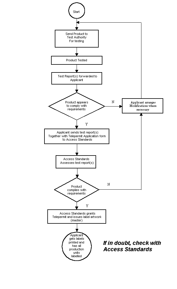 Telepermit Application Procedure